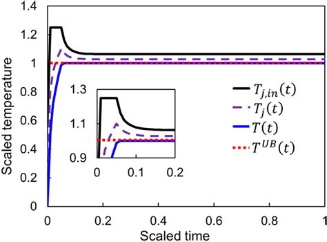 Profiles Of Scaled Reactor Temperature Jacket Temperature And Optimal Download Scientific