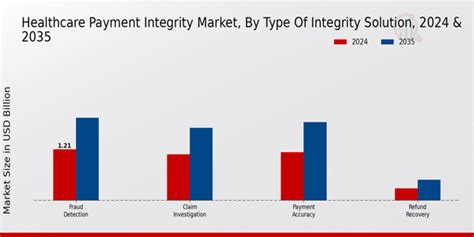 Healthcare Payment Integrity Market Size Share Trends 2035 Mrfr