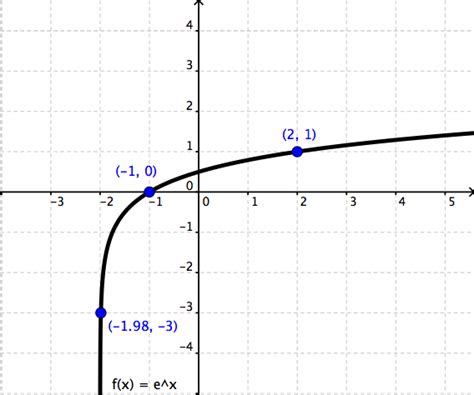 logarithmic function formula