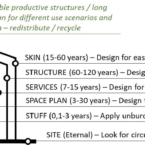 Circularity In The Construction Sector Based On Brand Shearing Layers