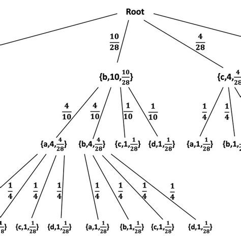 A Statistical Model For Sequence Aabdbbacbbda Each Node In The Tree Download Scientific