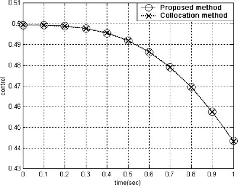 Figure 1 From A Novel Modal Series Representation Approach To Solve A Class Of Nonlinear Optimal