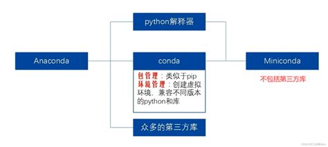 Python虚拟环境的概念，配置和操作（pycharm为例）pycharm虚拟环境 Csdn博客