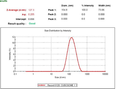 Particle Size And Pdi Report Of Optimized Ketorolac Loaded Cubosome