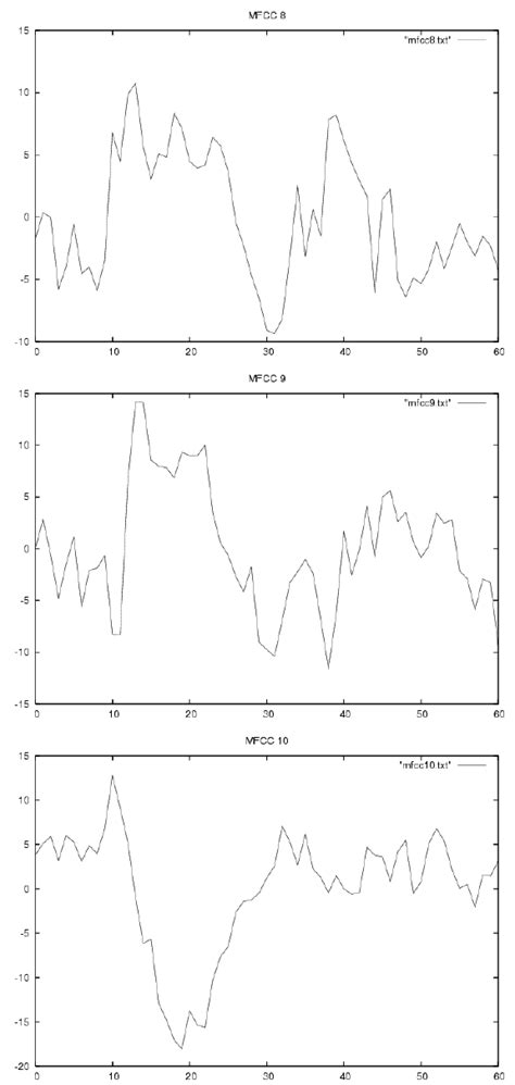 8 Eighth Ninth And Tenth Mfcc Coefficient Download Scientific Diagram