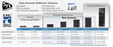 Emc Datadomain Backup And Disaster Recovery Solutions From Storage