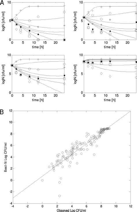 Model Fits To The Experimental Data A Overlay Of Experimental Data