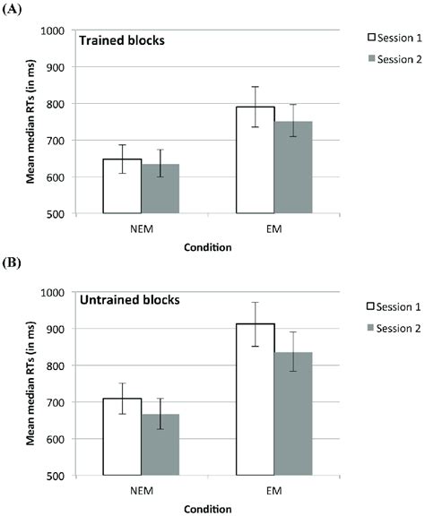 Reaction Time Rt Performance On Trained And Untrained Blocks In
