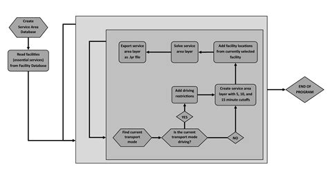 Scoring Calgarys Access To Essential Services Through Automated Arcgis