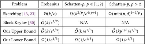 Pdf Low Rank Approximation With 1𝜖13 Matrix Vector Products