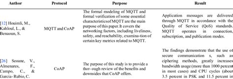 Messaging Protocols Performance Comparison Download Scientific Diagram