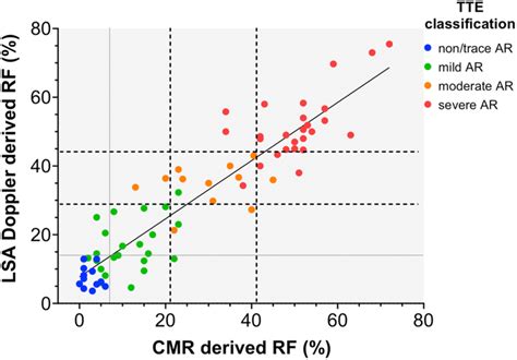 Linear Regression Of Measurements Of Aortic Regurgitant Fraction Rf