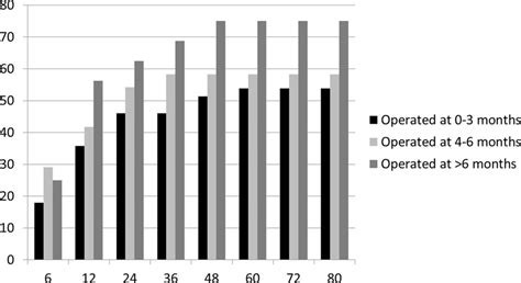 Cumulative Percentage Of Patients Developing Strabismus Over Time