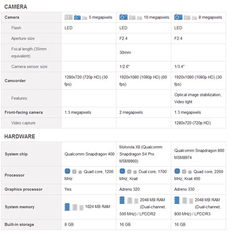 Motorola Moto G Confronto Specifiche Con Motorola Moto X E Google Nexus 5 Androidiani Com