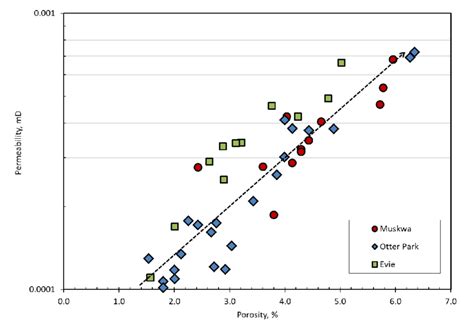 Logarithmic Of Permeability Versus Porosity Of Muskwa Otter Park And