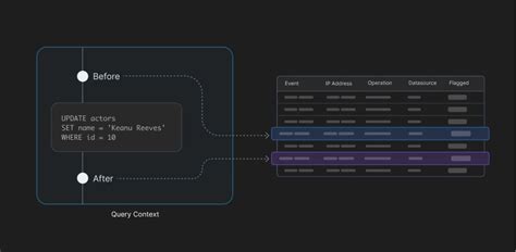 Unique Ways To Monitor Database Activity Without Fault Adaptive