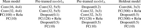 Neural Network Architectures Used For The Fashion Mnist And Svhn