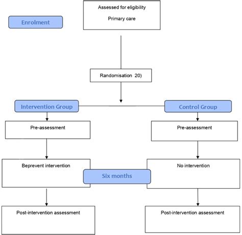 Flow Chart Of The Study Download Scientific Diagram