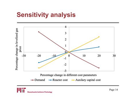 The Design Of A Supply Chain And Operation Optimization Model For