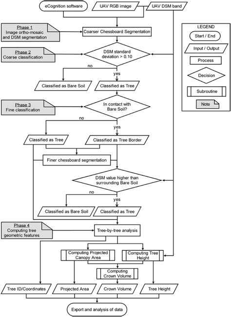 Flowchart Of The Obia Algorithm Developed In This Investigation