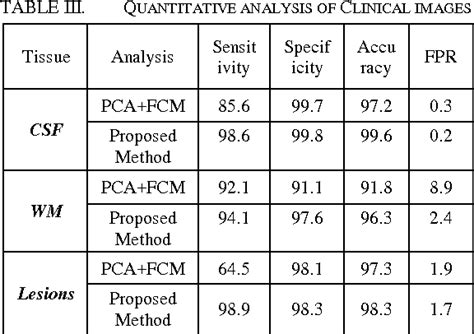 Table Iii From Brain Tissue Classification From Multispectral Mri By