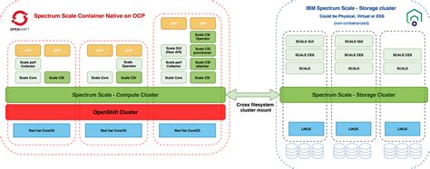 Ibm Architecture Diagrams Collections Of Ibm Product Solutions… By