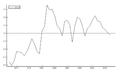 Evolution Of Estimated Residuals Source Authors Estimations From The