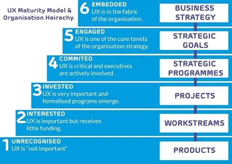 Ux Accessibility Maturity Model800px W System Concepts Ltd Making