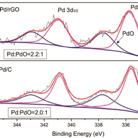 A Linear Sweep Voltammetry Lsv Curves In 0 5 M H2so4 0 5 M Hcooh