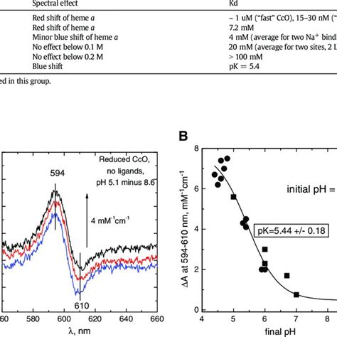 Characteristics Of Cation Binding With Cco Download Scientific Diagram