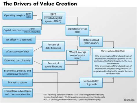 Business Framework The Drivers Of Value Creation Powerpoint Presentation