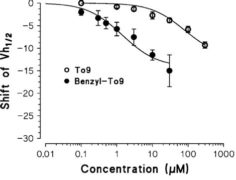 Concentration Related Shift Of Steady State Inactivation Curve For To9 Download Scientific