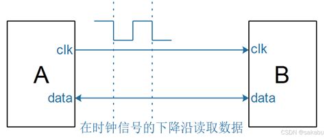 工业互联（一） —— Uart开发，效率最高的编程方法并结合freertoslinux Uart Dma Csdn博客