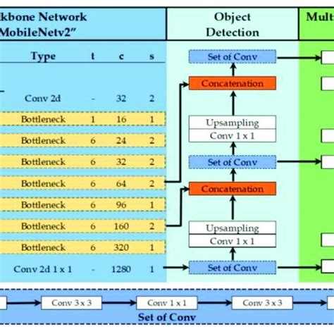 Illustration Of Inverted Bottleneck Residual Convolutional Block Of