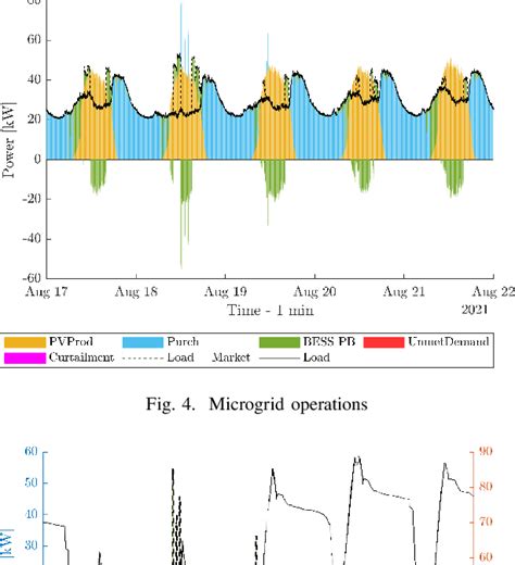 Figure 2 From Predictive Energy Management System For A Pv Bess System