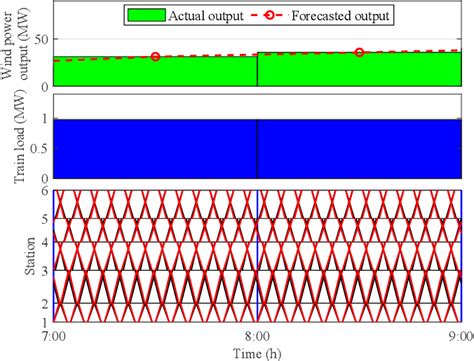 Figure 10 From Carbon Reducing Train Rescheduling Method For Urban Railway Systems Considering