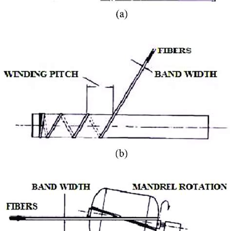 Schematic For Filament Winding Patterns A Hoop B Helical And C