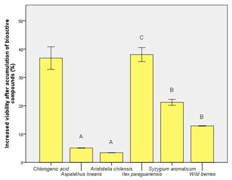 The Bioactive Potential Of Functional Products And Bioavailability Of