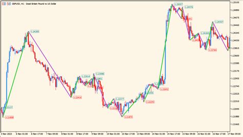 Zigzagの頂点に価格を表示する「boa Zig Zag Price Indicator」｜mt5インジケーター倉庫fx