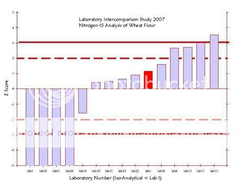 Inter Laboratory Comparisons Isolab Scientific
