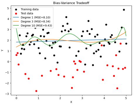 Understanding Bias And Variance In Machine Learning Advanced Deep