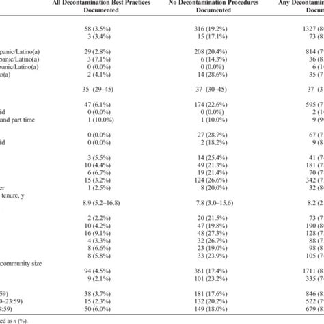Documented Decontamination Procedures Download Scientific Diagram