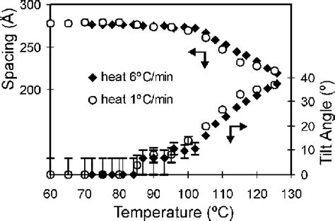 Temperature Dependence Of Lamellar Spacing Upper Half And The Angle