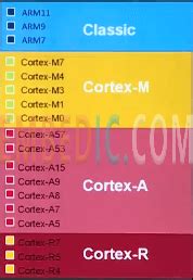 Differences Between ARM And STM Microcontroller Newly Updated Embedded Technology