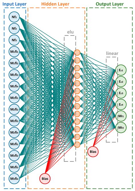 Artificial Neural Network Based Automated Finite Element Model Updating With An Integrated