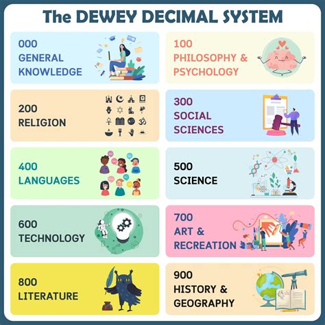 Free Printable Dewey Decimal System Chart