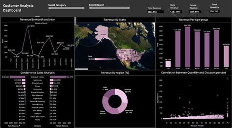 Santosh Kumar Shahi On Linkedin Dataanalysis Businessanalytics Tableau Datavisualization