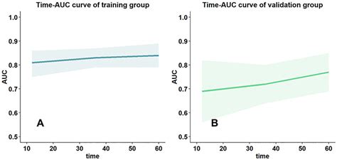 Development And Validation Of An Inflammation Combined Prognostic Inde