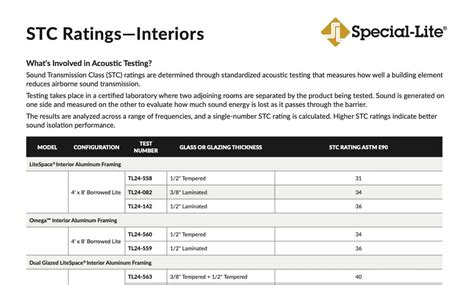 Stc Ratings Chart Interiors Special Lite