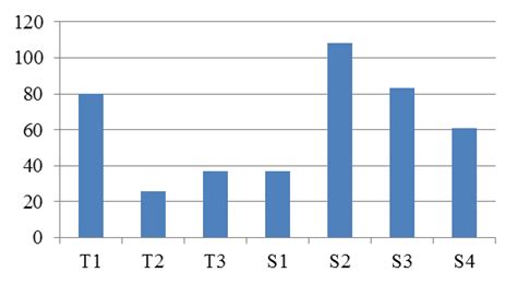 distribution of quantitative content analysis of interaction behaviors